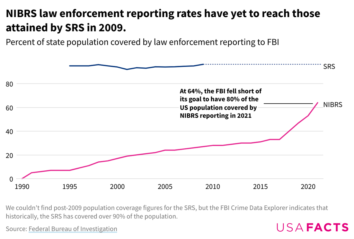 How is crime measured in the US? - USAFacts