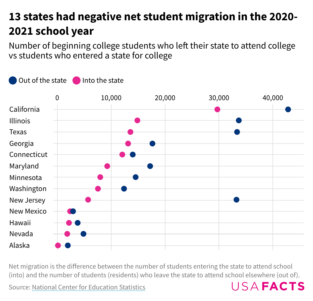Where are students moving to attend college?