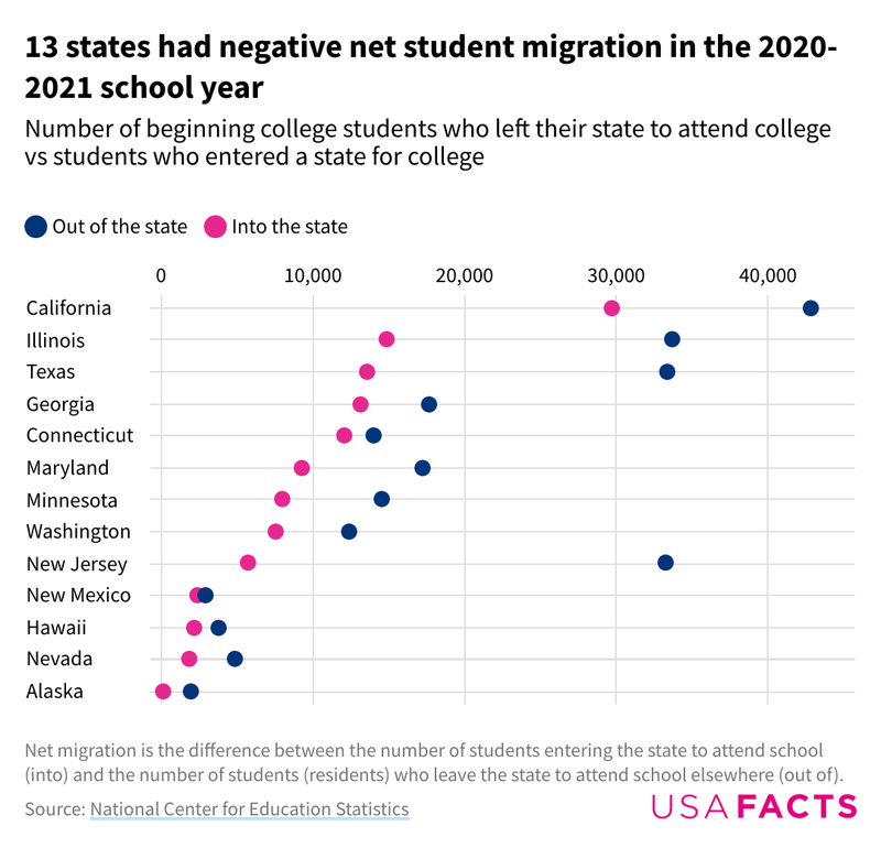 Where are students moving to attend college? - USAFacts