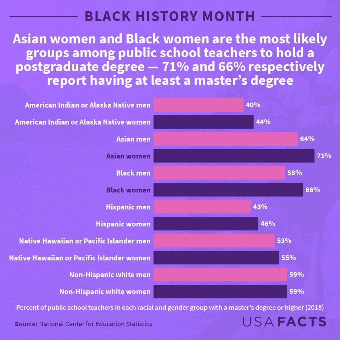 10 facts for Black History Month