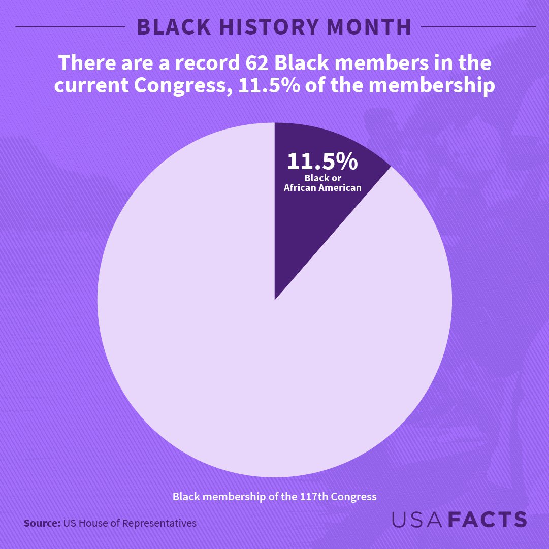 10 facts for Black History Month