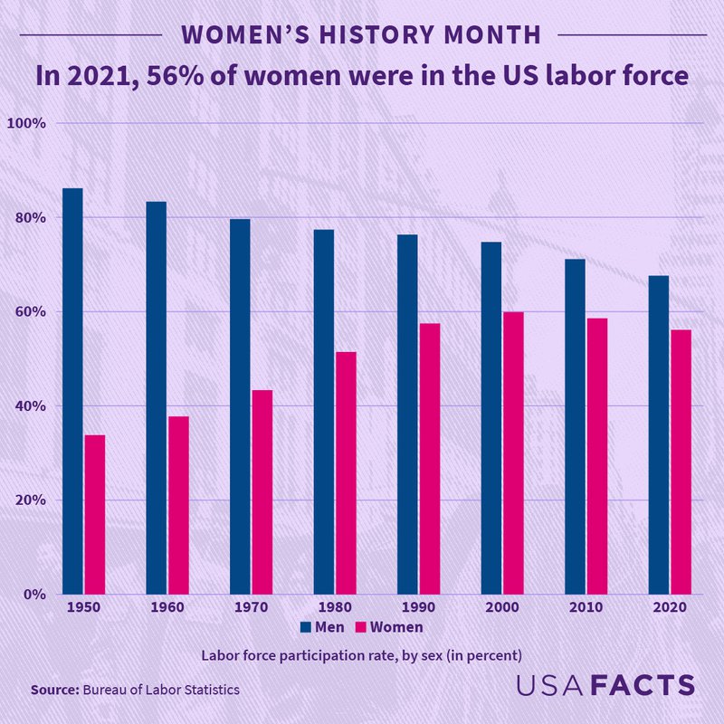 10 facts for Women's History Month