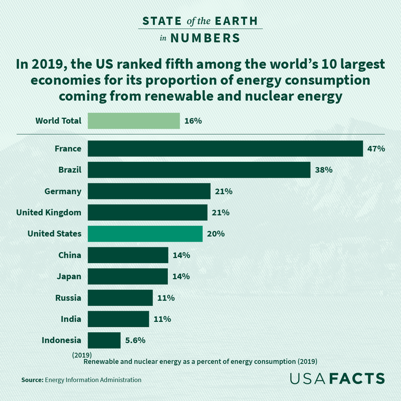 10 facts about the US environment