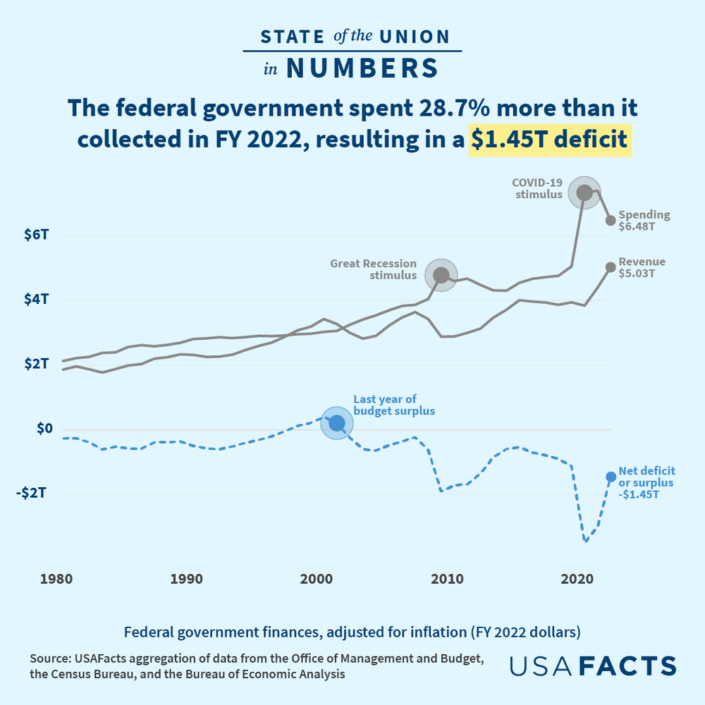 What Is The US National Debt And How Has It Grown Over Time What Is The US National Debt And How Has It Grown Over Time