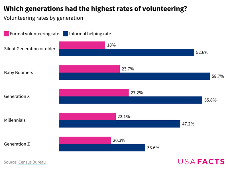 Which states volunteer the most?