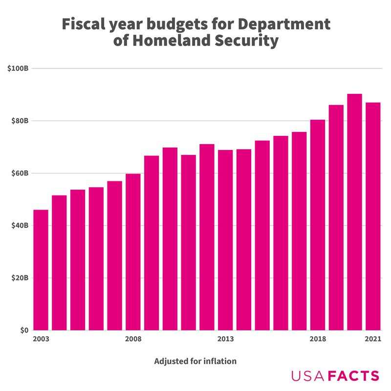 The Weekly Digest from USAFacts
