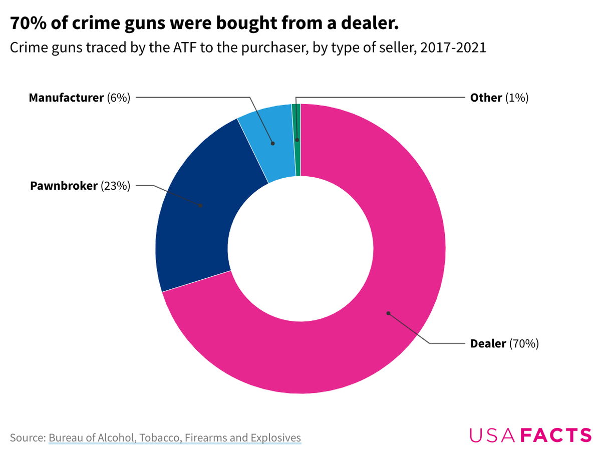 Here’s where guns used in crimes are bought