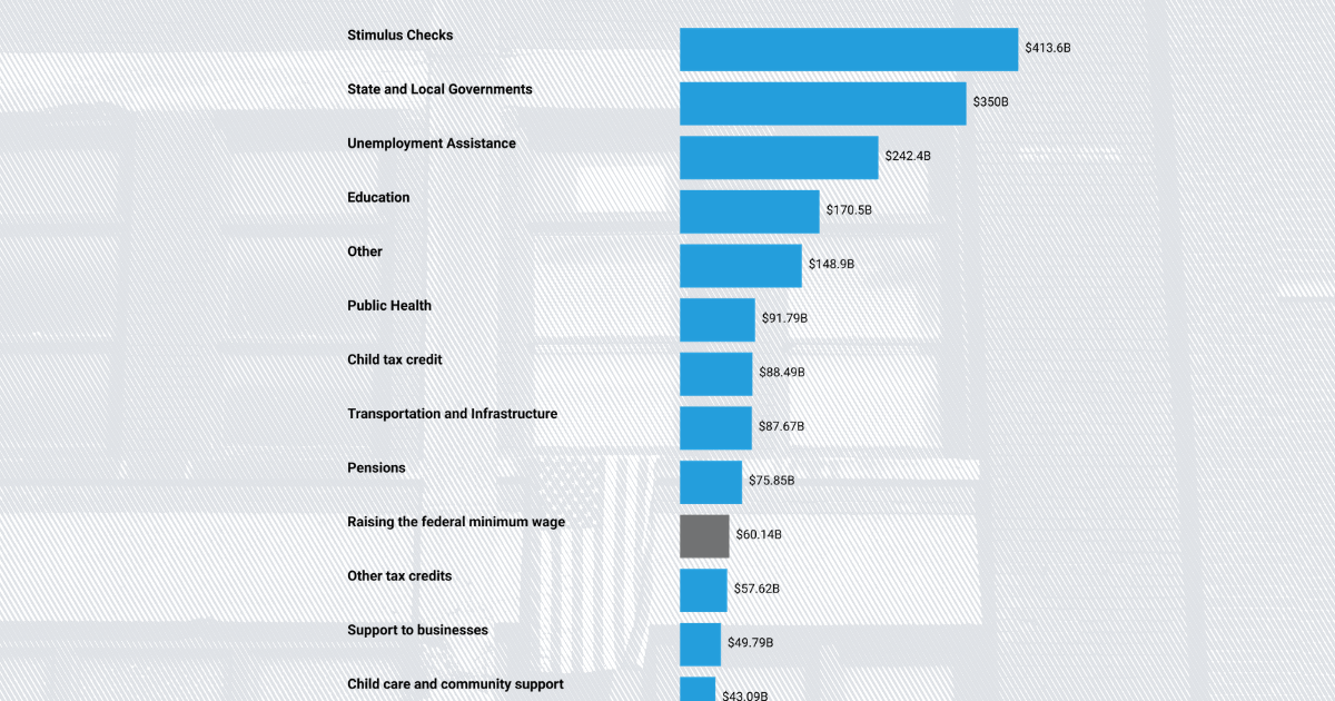 How does the original $1.9 trillion American Rescue Plan Act compare to ...