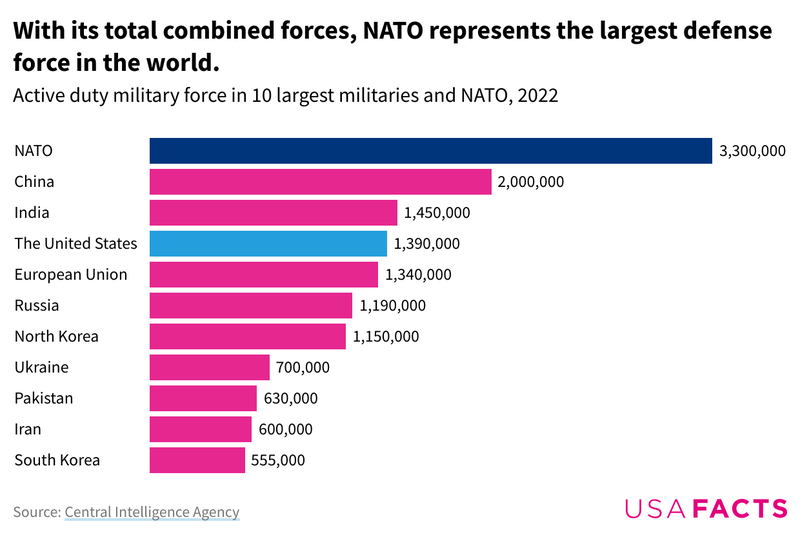 What is NATO and what does it cost to be a member?