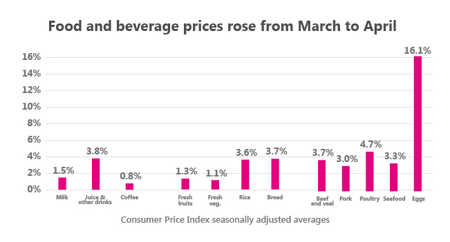 Food prices are up as millions of Americans are unemployed - USAFacts