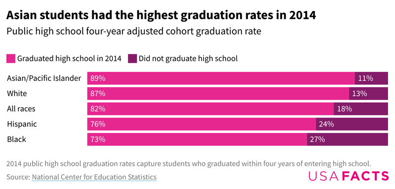 Three charts on US education levels by race and ethnicity