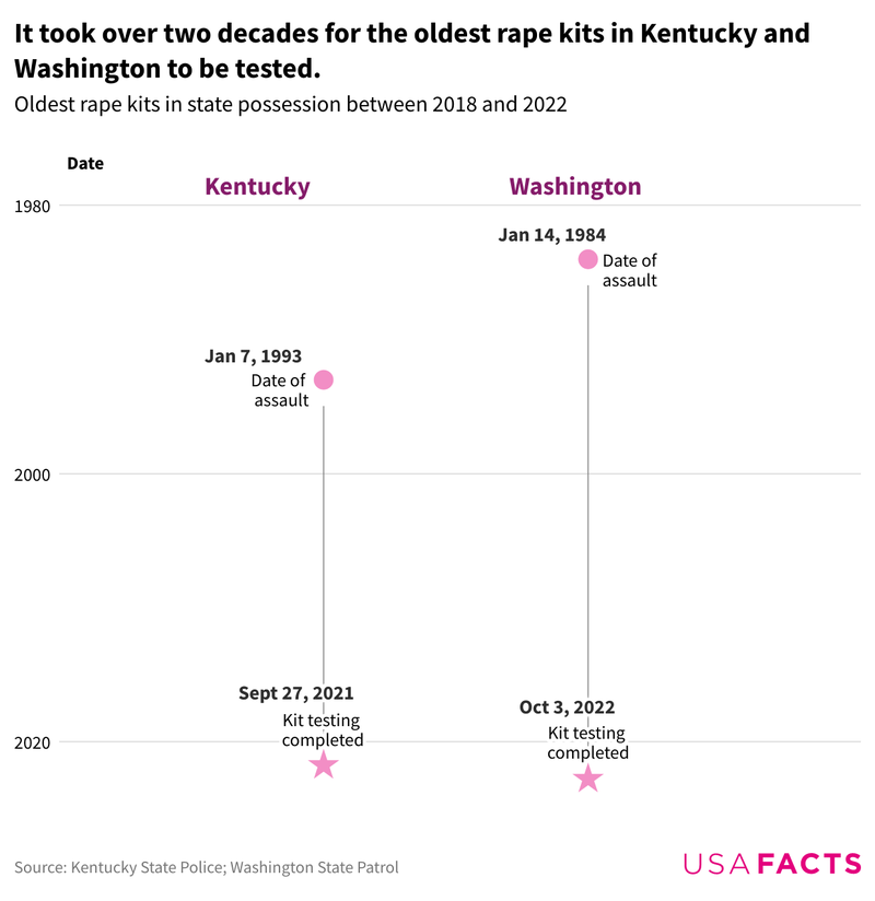 How many rape kits are awaiting testing in the US? See the data by ...