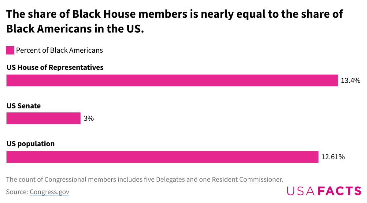 Here’s how the number of Black Americans in Congress has tripled over ...