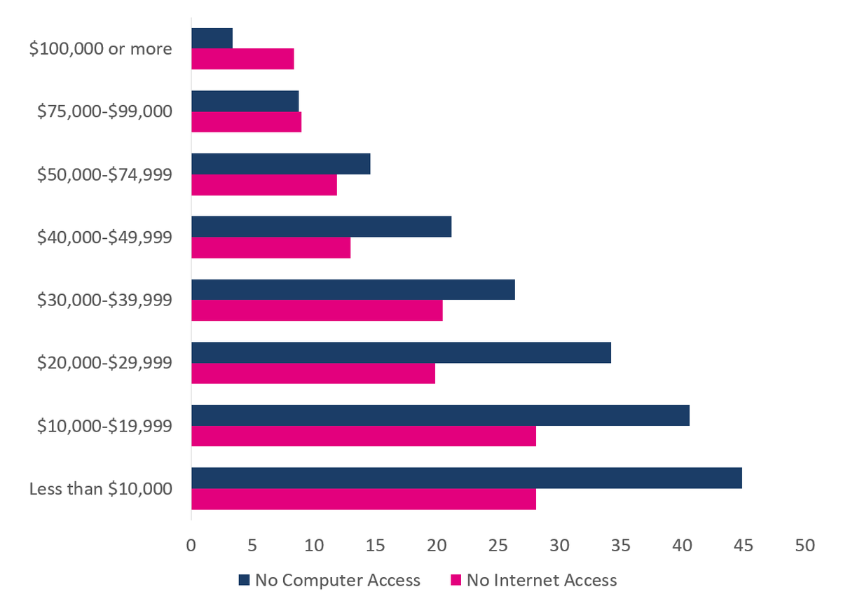 4.4 million households with children don’t have…