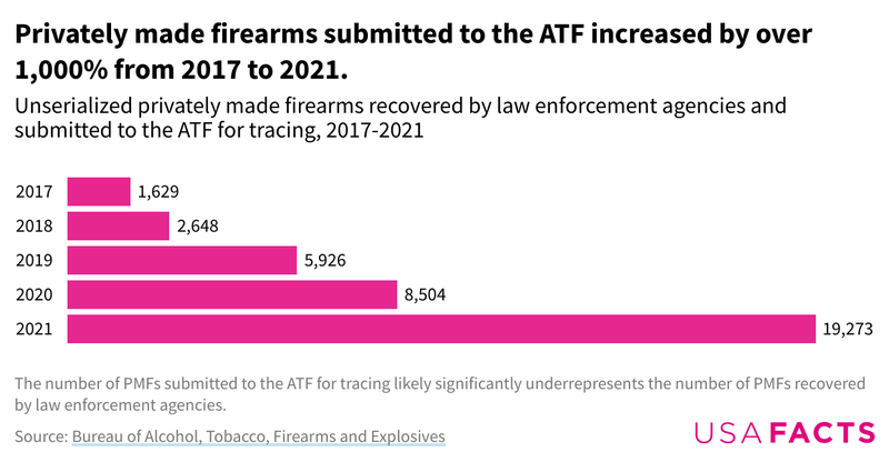Ghost guns sent to the ATF have more than tripled since 2019 - USAFacts