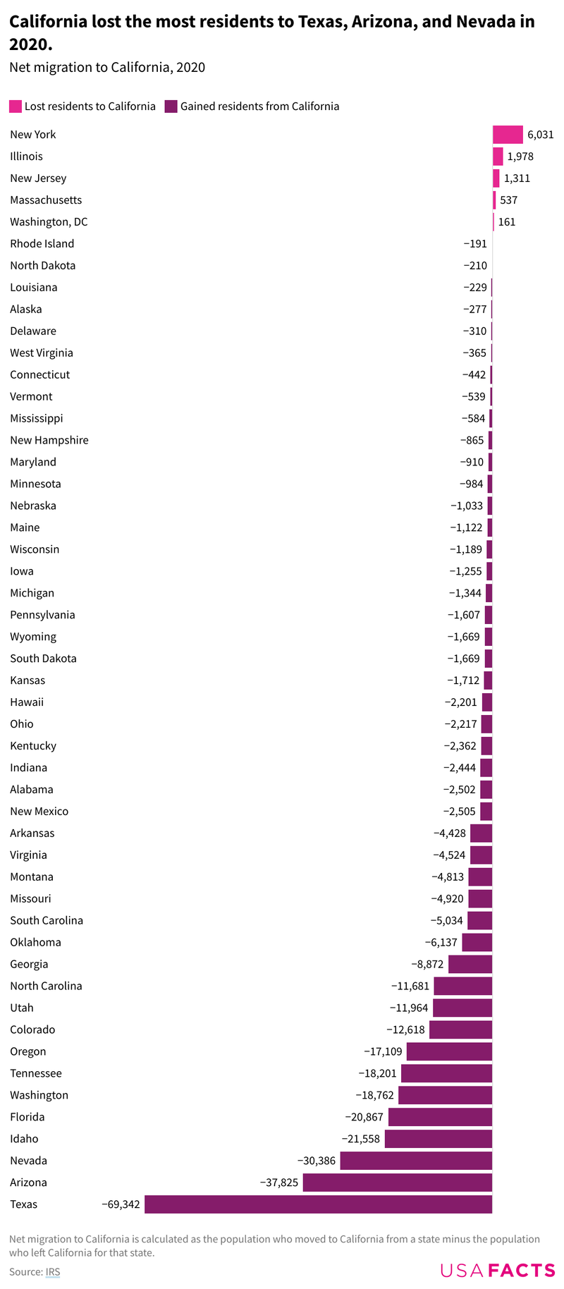 725,000 people left California in 2020. Which states did they move to ...