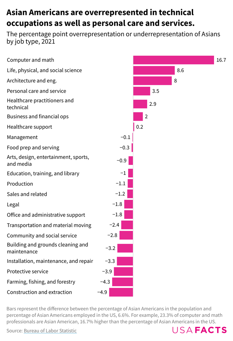 Which jobs have the highest representation of Asian Americans? - USAFacts