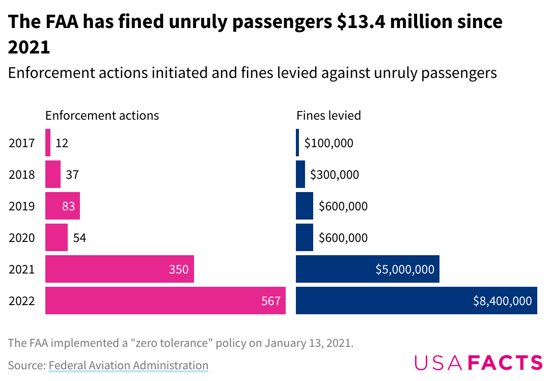 What’s behind all these cases of unruly passengers on airplanes?