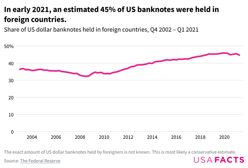 Why is the US dollar so strong?