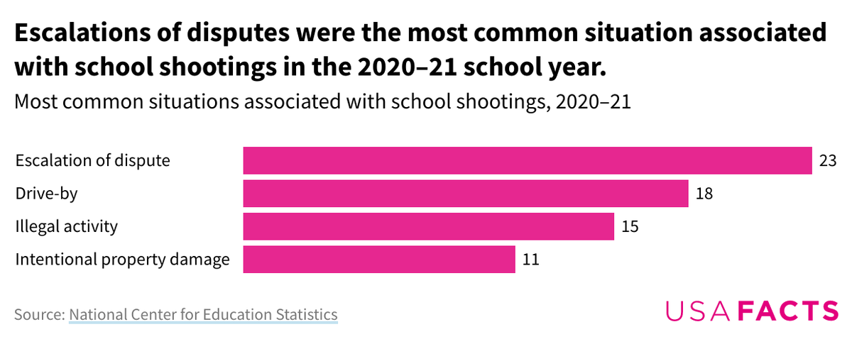 The latest government data on school shootings