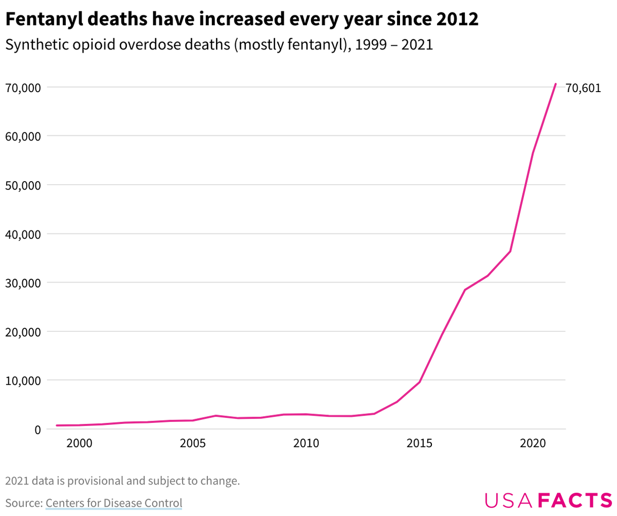 Are fentanyl overdose deaths rising in the US?