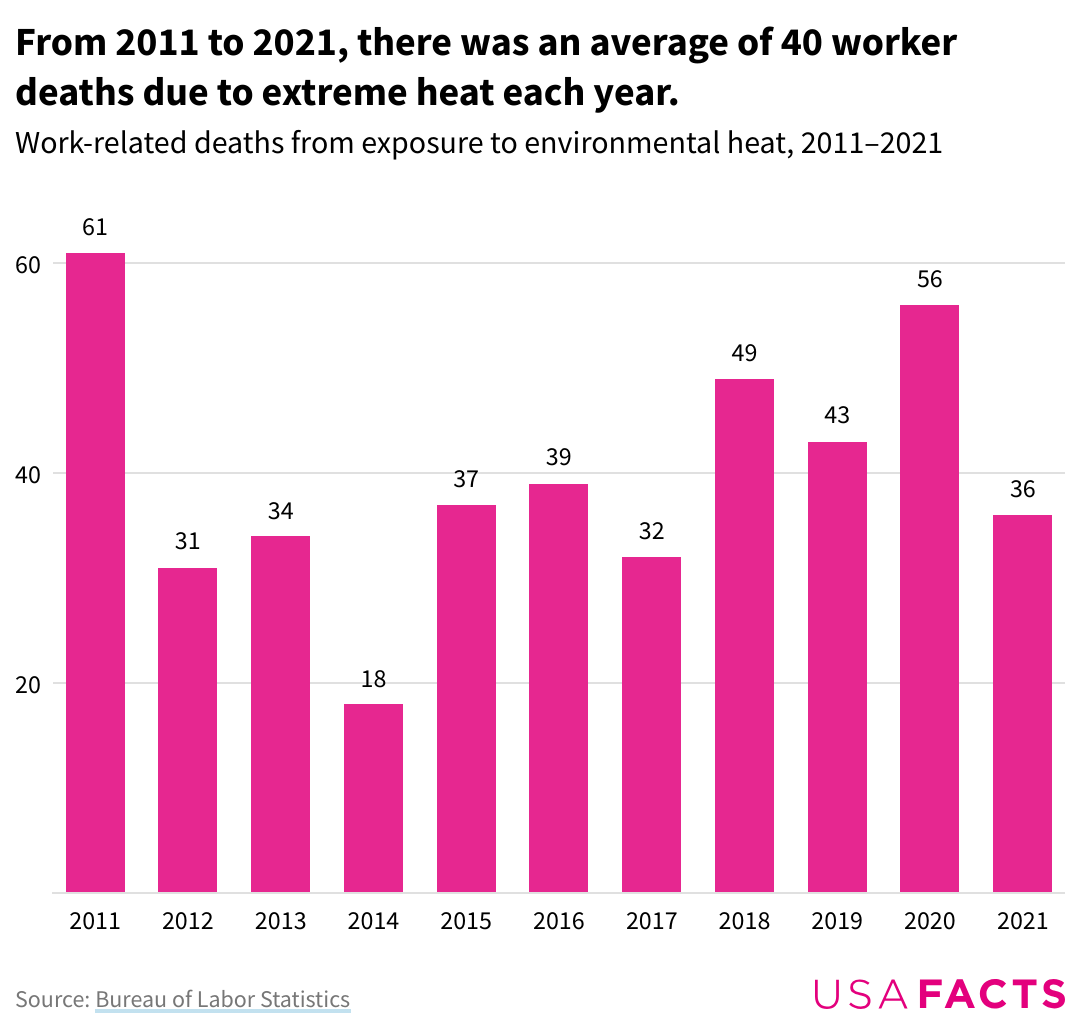 How dangerous is extreme heat for America’s workers?