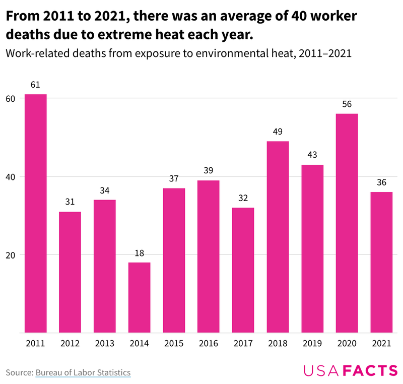How dangerous is extreme heat for America’s workers?