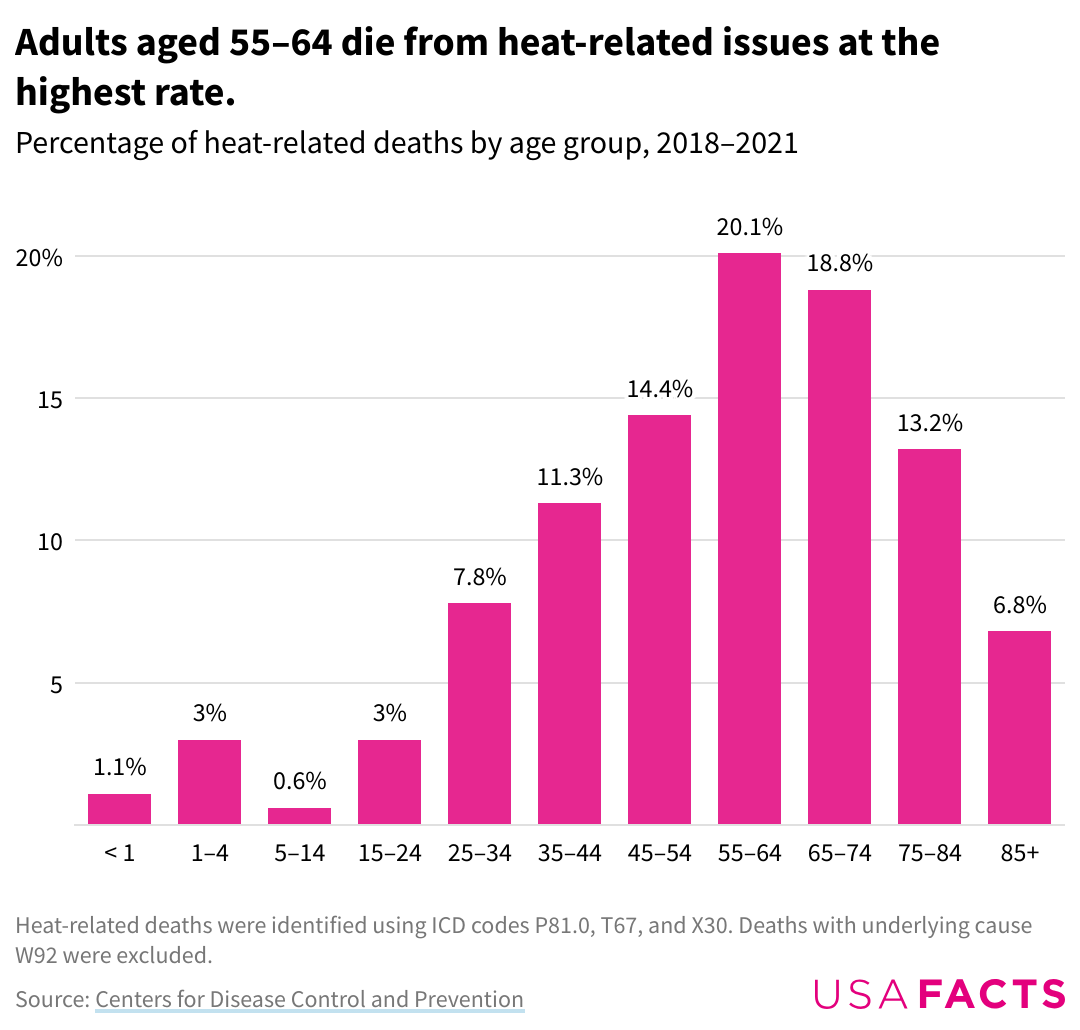 How many people die from extreme heat in the US? How many people die from extreme heat in the US?