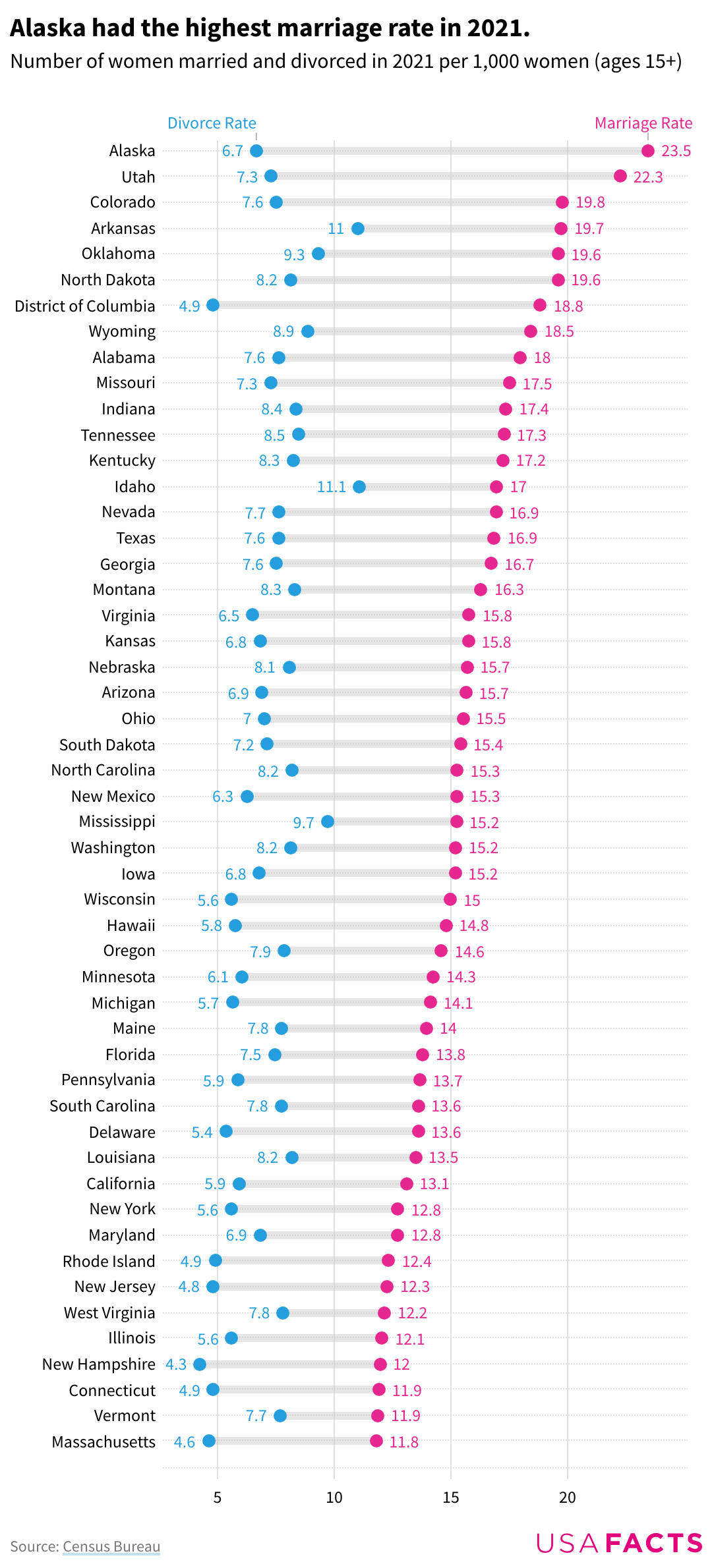 How does marriage vary by state?