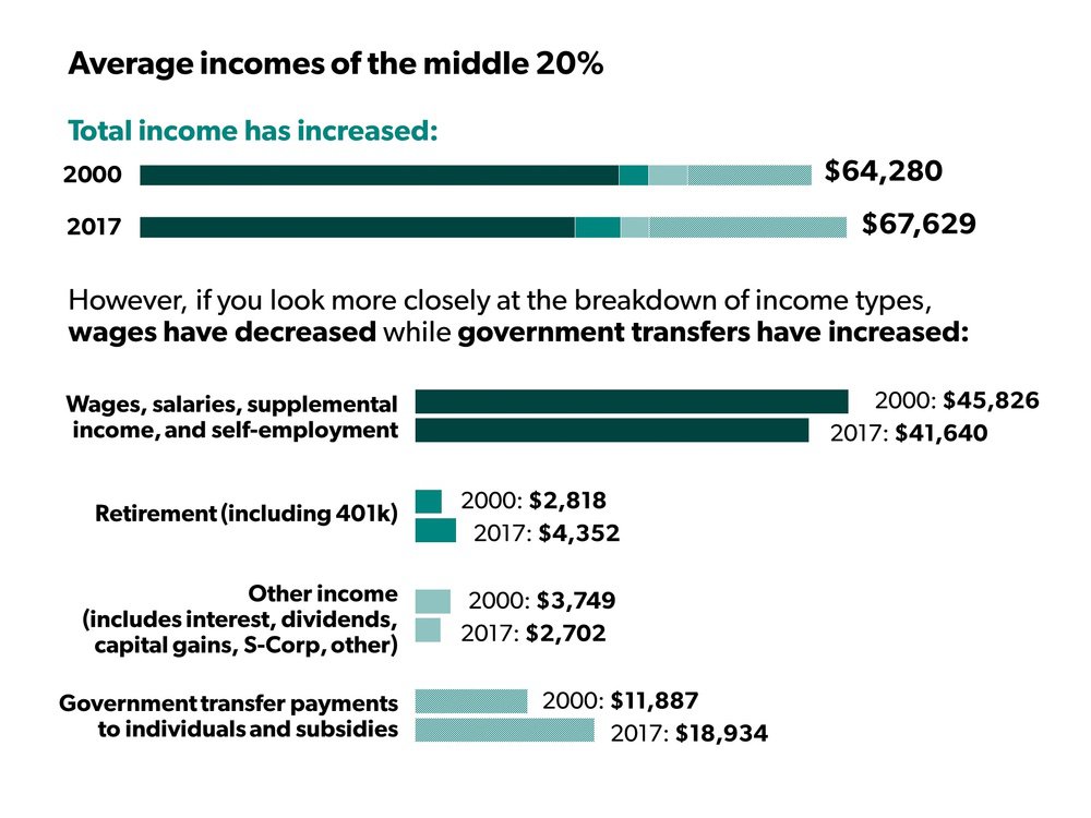 How is the middle class changing? - USAFacts