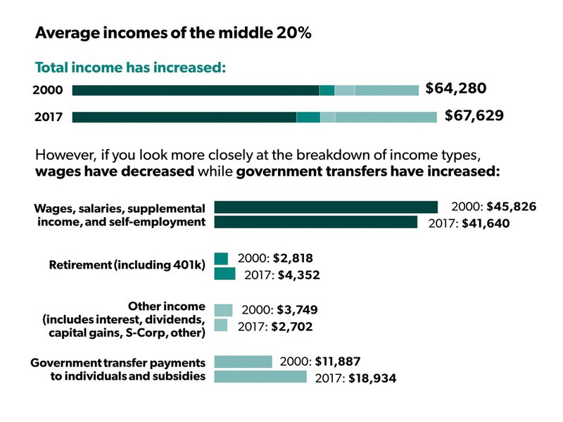 How is the middle class changing? - USAFacts
