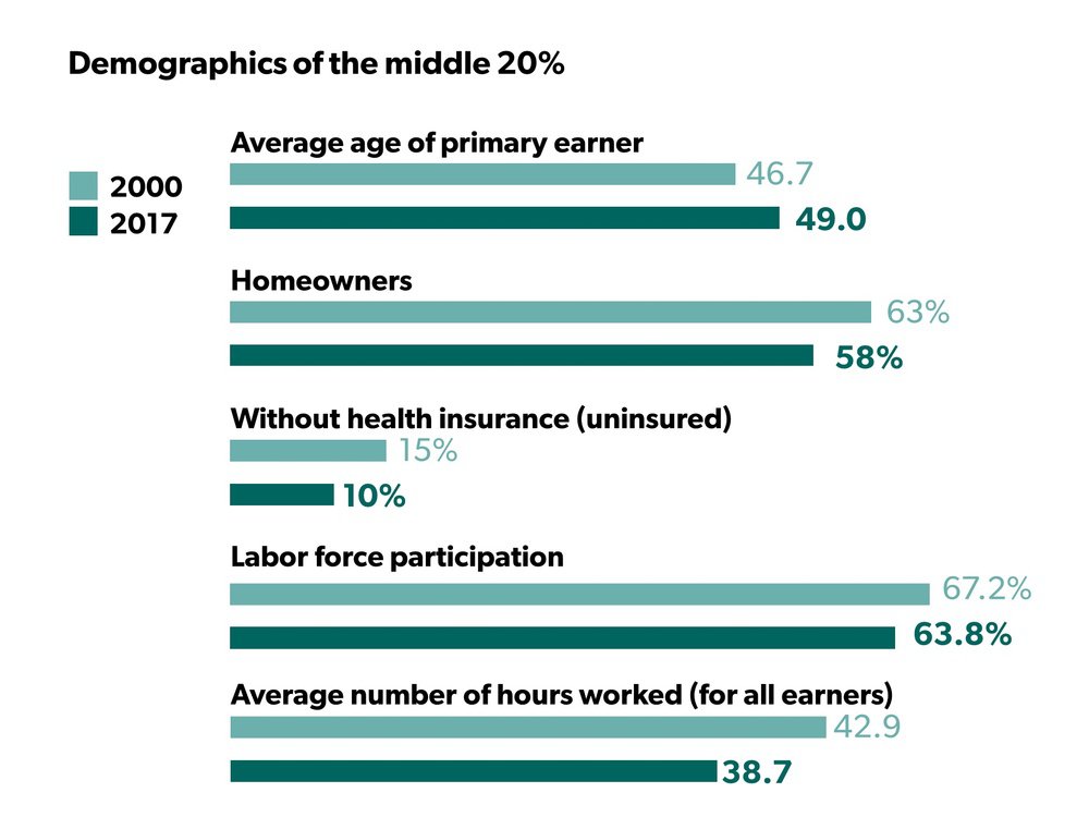 How is the middle class changing? - USAFacts