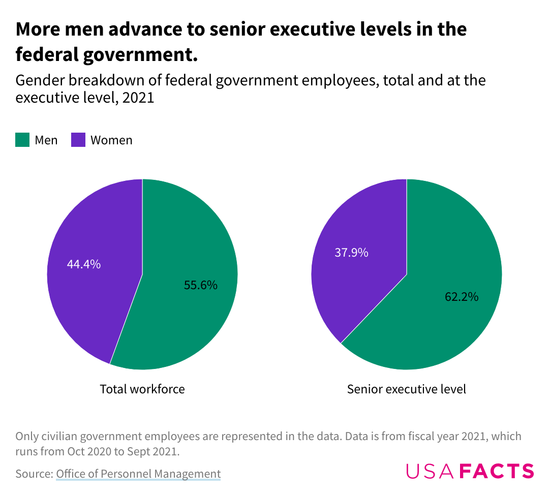 Three charts on diversity in the federal government's workforce - USAFacts