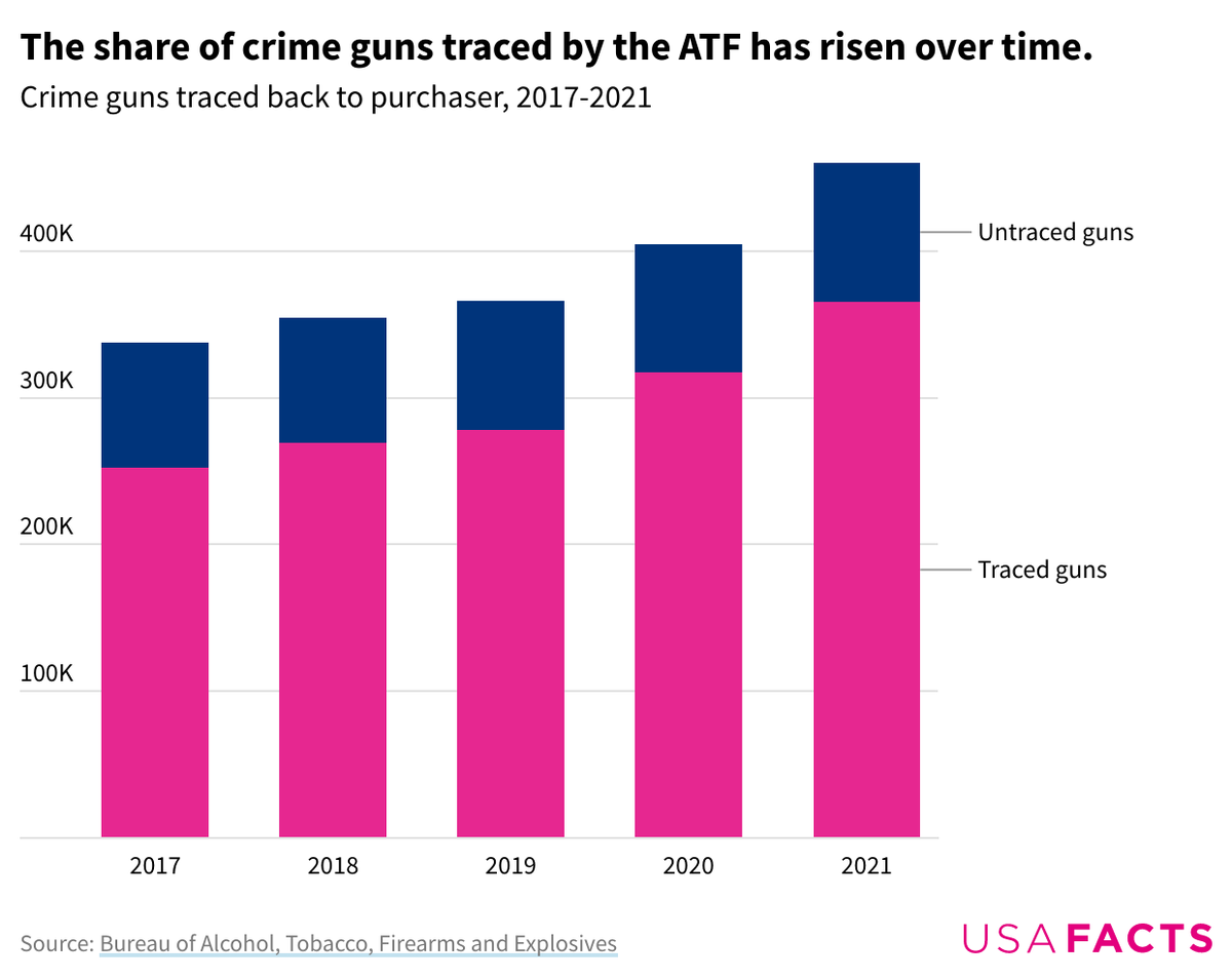 Here’s how the government tracks guns used in crimes - USAFacts