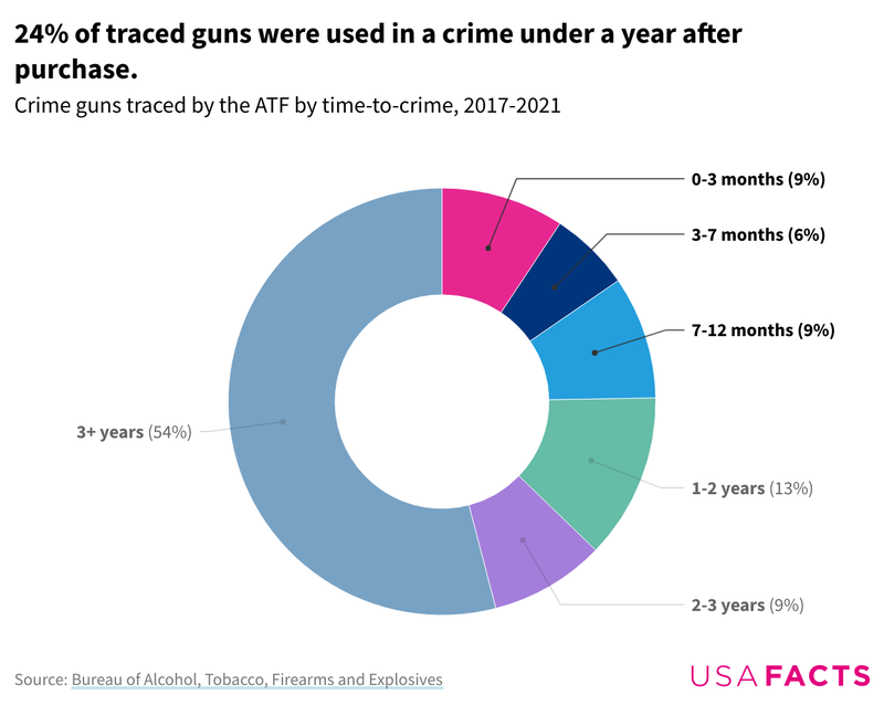‘Time-to-crime’: a gun's path from legal ownership to crime - USAFacts