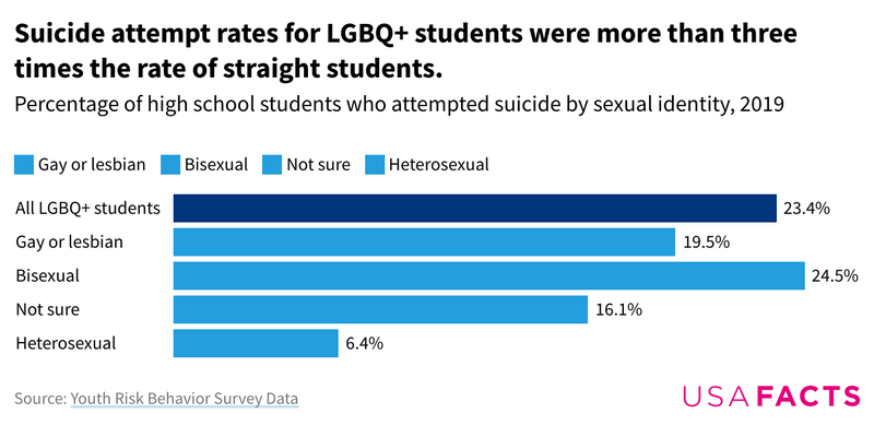 Queer teens are experiencing worsening mental health
