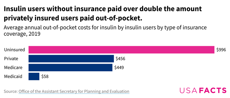 A cap on insulin costs benefits millions of Americans with diabetes ...