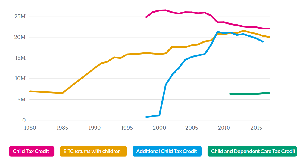 How to use US government data